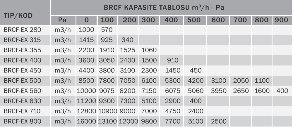 Bvn Bahçıvan Brcf-Ex 630T Ex-proof Yatay Atışlı Radyal Çatı Fanı ...