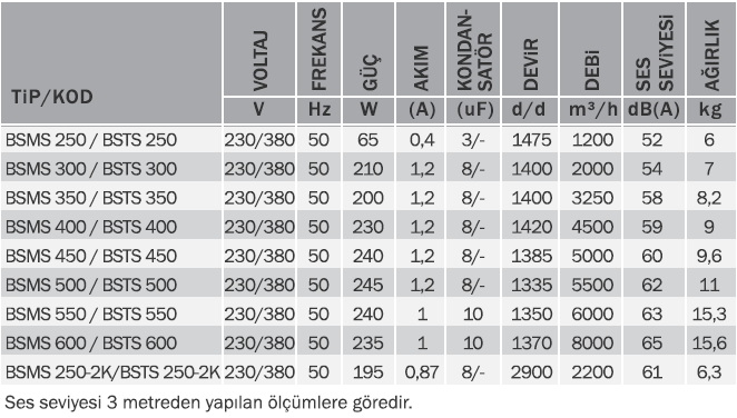 Bvn Bahçıvan Bsms 300 Kare Sanayi Aspiratörü 220V (2000m³/h) | BVN ...